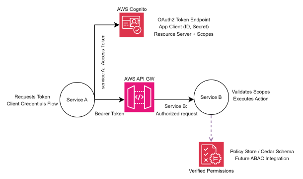 Building Secure Machine-to-Machine (M2M) Authentication on AWS with ...