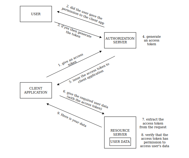 What is OAuth 2.0 and How it works | by Nayan Das | Medium