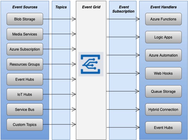 Event Grid Deep Dive: Parte 1-Anatomia Compreendendo Termos e Conceitos ...