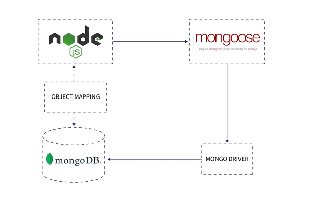Mastering Data Management With Mongoose A Dive Into Mongodb S Odm By Adnan Al Emran Ontor