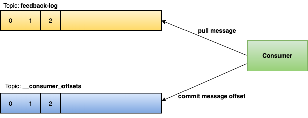 Consumer Groups in Apache Kafka. In the previous blogs, we saw… | by ...