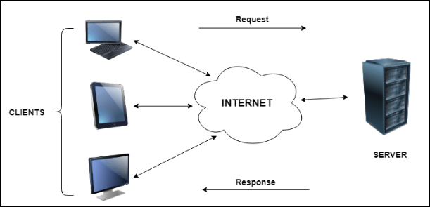 1. What is a client and a server? - Manisha Sagi - Medium