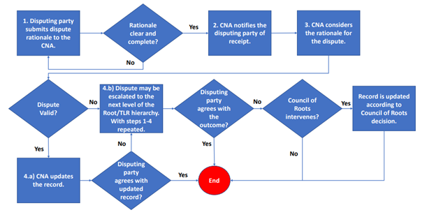 A Clarification on CVE Records with a DISPUTED Tag | by CVE Program ...