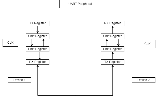 Communication Protocols in Embedded Systems | by P. Phani Anirudh | Medium