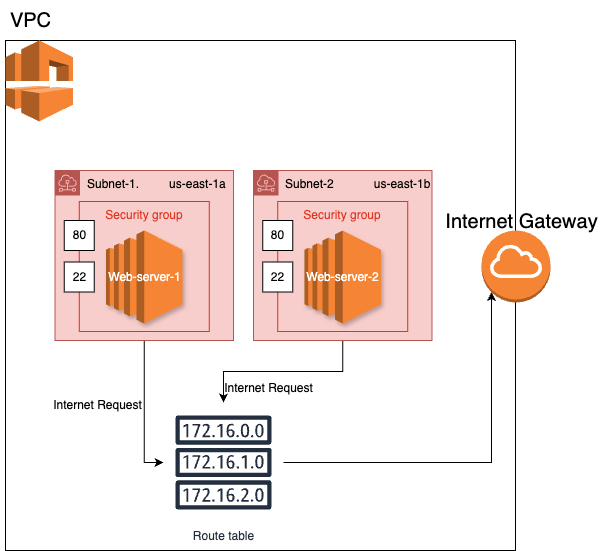 Step-by-Step Terraform Tutorial: Configuring AWS VPCs and EC2 for Beginners | by Santosh Burada ...