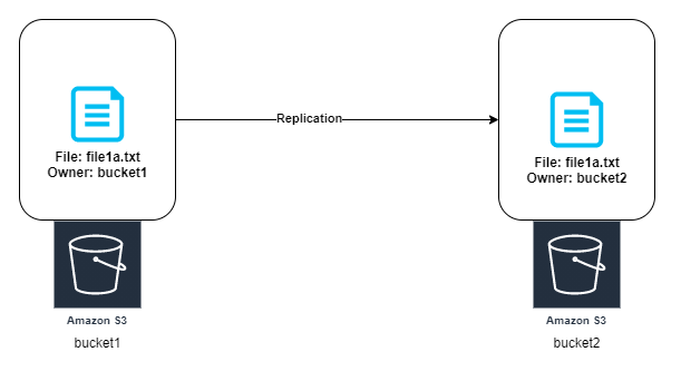 AWS S3 cross-account bucket replication from a bucket with full objects ...