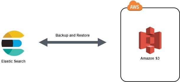 Elasticsearch Backup and Restore with AWS S3 Bucket | by Ankit Ojha | AWS Tip