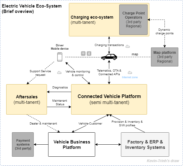 Electric Vehicle (EV) eco-system evolution — part 1 | by Cuong Trinh ...