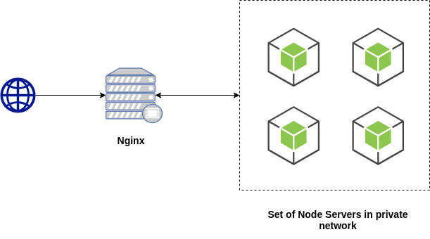 How to set up NGINX and PM2 for Load Balancer your NodeJS Server and then how to point the ...