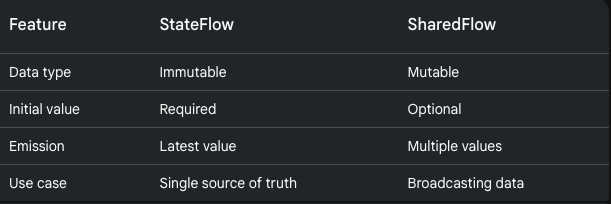 StateFlow and SharedFlow. StateFlow and SharedFlow are Flow APIs… | by Anna | Medium