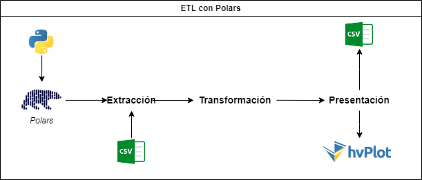 ETL con Polars en Python. En esta historia voy a contar de forma… | by Juan José Arias | Medium