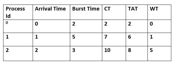 Process scheduling algorithms. FIRST COME FIRST SERVE | by Navneet ...