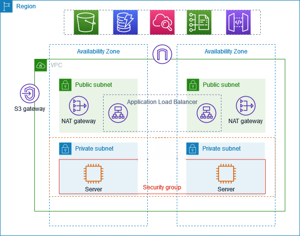 Aws Cloud Vpc Project Create And Configure A Vpc Manually By Arjun Rk Medium