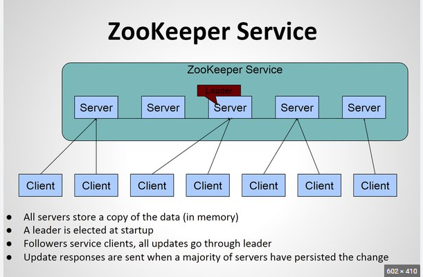 System Design #17 Zookeeper. what is Zookeeper? :- Apache ZooKeeper… | by Sainath Mitalakar | Medium