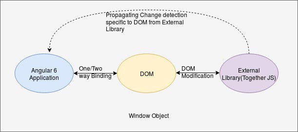 Co-Browsing in Angular 6 Application using TogetherJS | by Gaurav ...