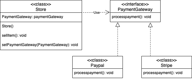 Dependency Inversion Principle:. “All problems in computer science can ...
