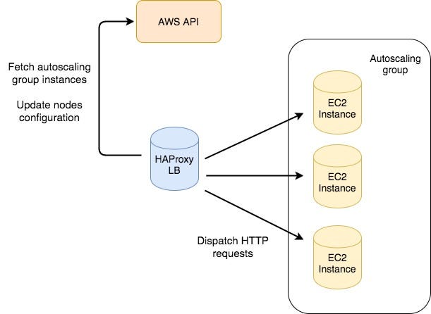 Scaling with HAProxy and EC2 Autoscaling groups | by Léonard Hetsch ...