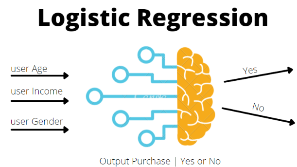 Logistic Regression: In simple words | by Renny Sreekumar | Medium