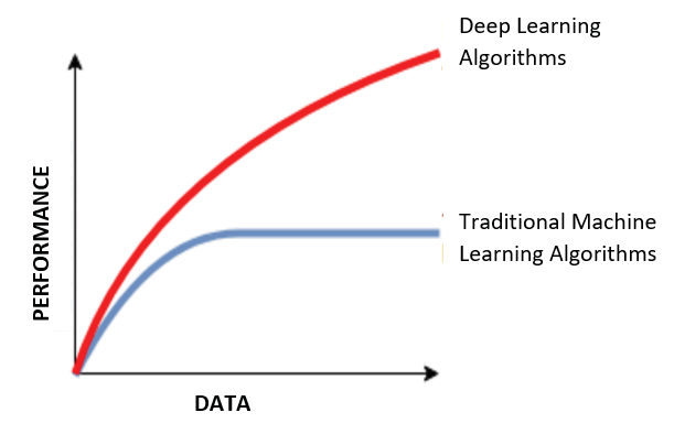 Machine learning vs Deep learning | by Pavankumar | Apr, 2024 | Medium