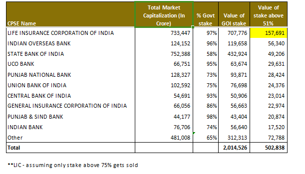 Potential value of minority stake sale in PSUs - Yajnavalkya - Medium
