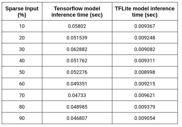 Inference time — Sparsity — TF vs TFLite | by Mahendran Narayanan | Medium