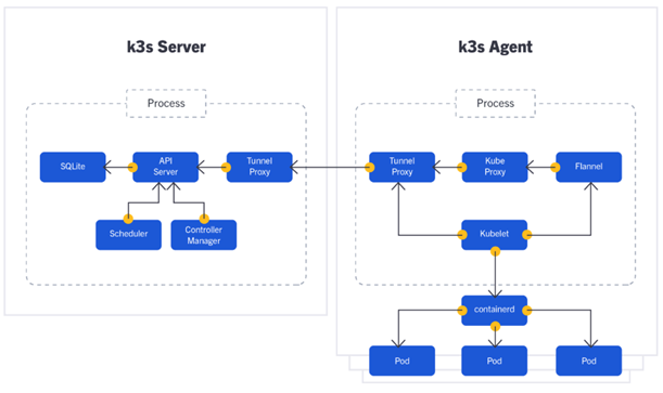 K3S. WHAT IS KUBERNETES? | by It World Education | Medium