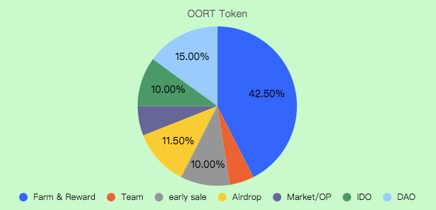 OortSwap IDO on REI. How? | by OortSwap | Medium