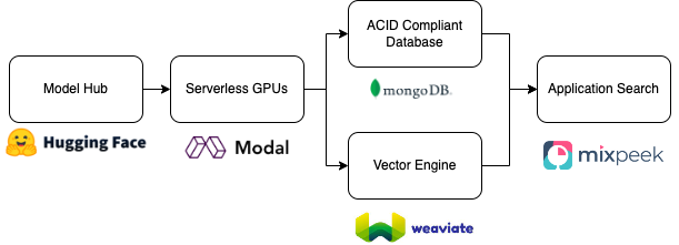 Building the ML Stack of the Future | by Ethan Steininger | Medium