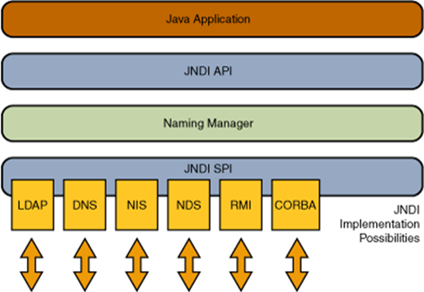 What Is Jndi Java Purpose And Uses By Kiarash Shamaii Medium