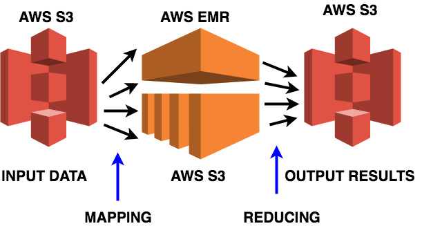 AWS EMR Elastic Map Reduce — a Tiny Demonstration using AWS CLI | by Sreeprakash Neelakantan ...