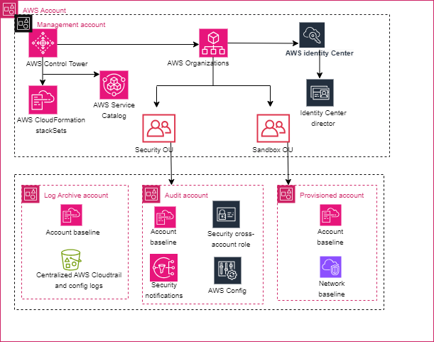 How to Set Up a Secure and Scalable AWS Landing Zone with AWS Control Tower | by Alphonsinelahda ...
