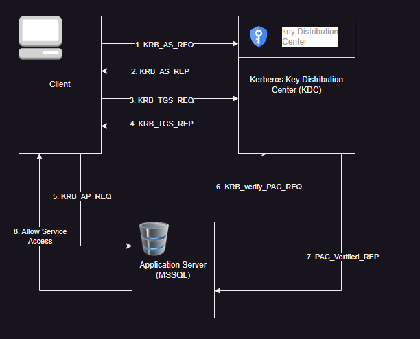Understanding Kerberoasting With Rubeus A First Principles Approach To Active Directory