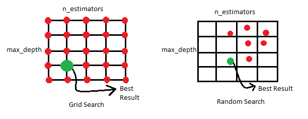 Hyperparameter Tuning Using GridSearchCV and RandomSearchCV! | by Tarun ...