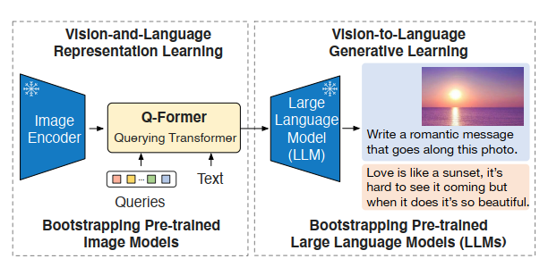 Blip 2 Bootstrapping Language Image Pre Training With Frozen Image Encoders And Large Language
