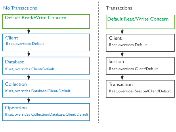 Read After Write Consistency In Mongodb Towards Dev