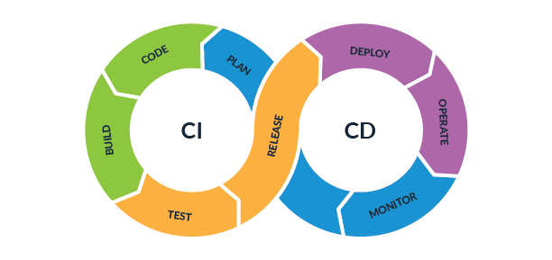 CI/CD dengan Gitlab. Setelah kita mengerjakan suatu fitur… | by Naufal Adi Wijanarko | Medium