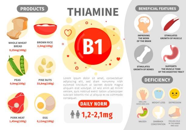 Don’t Let Vitamin B1 Deficiency Go Undetected: How to Identify the Symptoms | by Your Pathology ...
