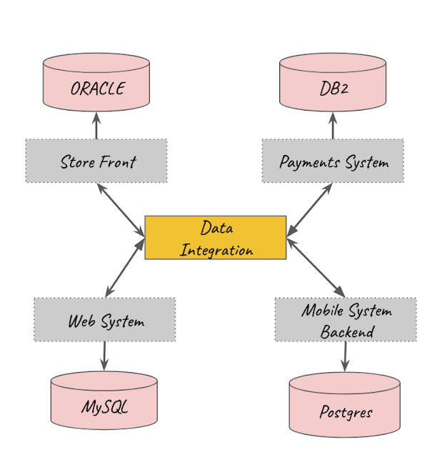 Legacy Systems and Distributed Monoliths | by Diego Pacheco | Medium