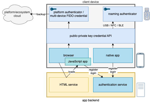 Path to Passwordless. Passwordless user authentication is the… | by ...