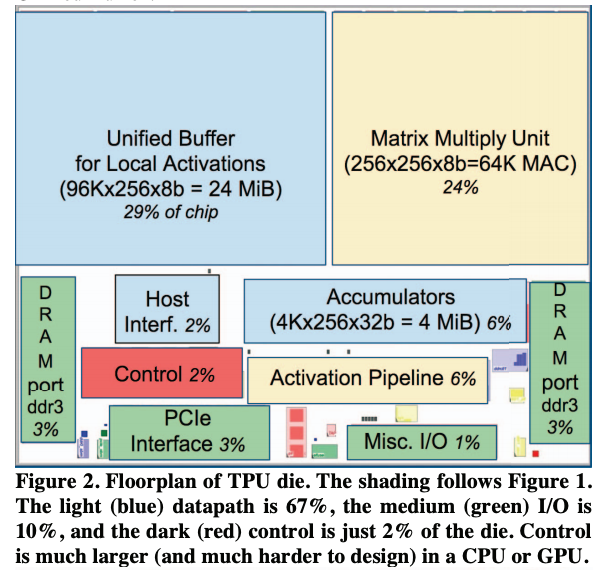 A Survey Paper Comparing Modern Cpu Gpu And Tpu Hardware In Relation To Neural Network Training