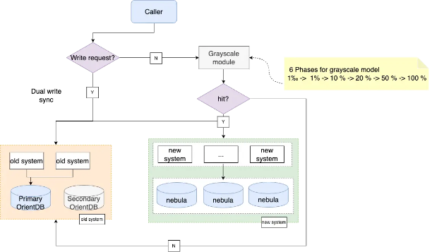 The Journey of Refactoring Graph Database: Migrating from OrientDB to ... The Journey of Refactoring Graph Database: Migrating from OrientDB to ...