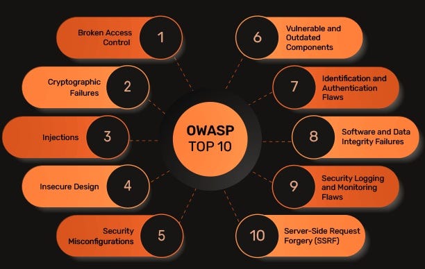 Overview of OWASP and How to Secure ASP.NET Web and Web API. | by Rajesh Kolla | Medium