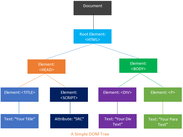 WINDOW, SCREEN, DOCUMENT, what’s the difference. | by Saurabh Gangwar | Medium