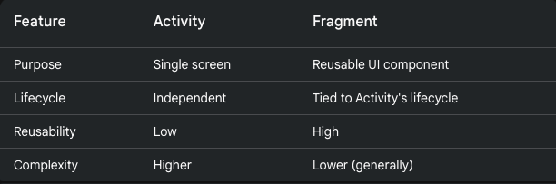 Activity vs Fragment Lifecycle. Before diving into their lifecycles… | by Anna | Medium