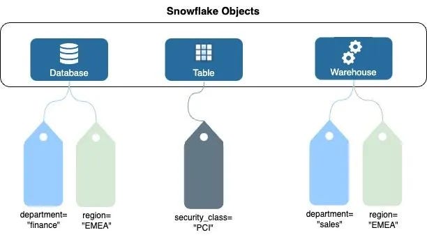 Cost Attribution Tagging in Snowflake | by Kenny Nagano | Medium