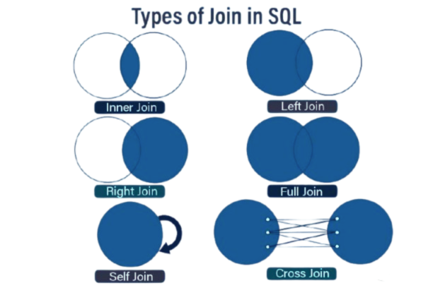 SQL Joins Made Easy — With Real Tables and Clear Examples | by Saraswathi K | Dec, 2025 | Medium