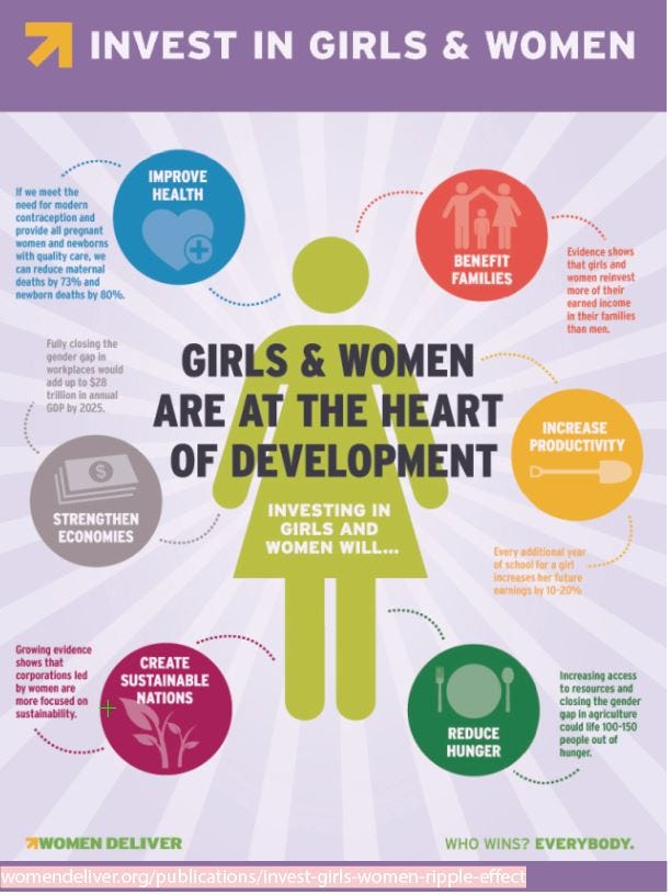 Investing In Women A Catalyst For Progress By Ayyat Fatyma Medium