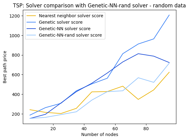 Genetic traveling salesman problem. Part 4 — optimization. | by kuna728 ...