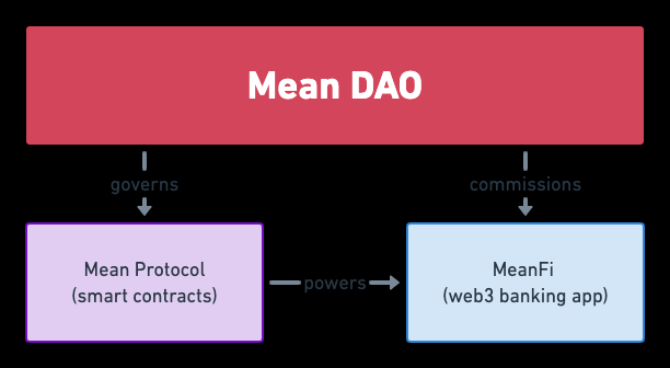 Mean DAO. ean DAO is a decentralized autonomous… | by dabao | Medium