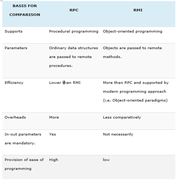 What is RMI?. Remote Method Invocation | by Rajitha Sandaruwan | Medium